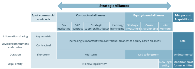Strategic Alliances: the right prescription to survive the Healthcare ...