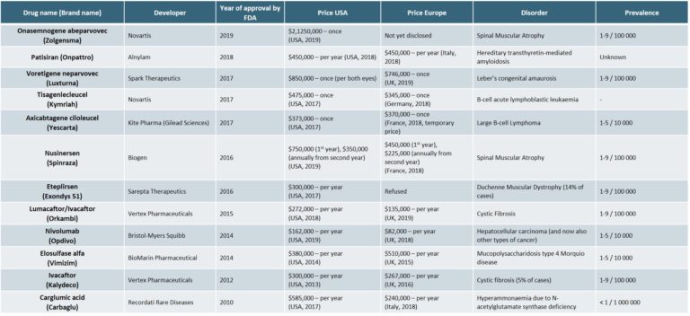 Orphan drugs: a lasting success story – Consulting Firm in ...